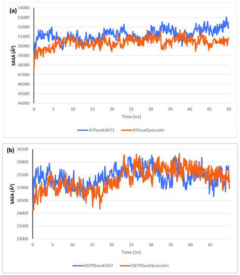 The Solvent Accessible Surface Area SASA Plots Of Molecular Dynamics