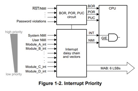 Msp430 Program Crashes With Security Violation Msp Low Power