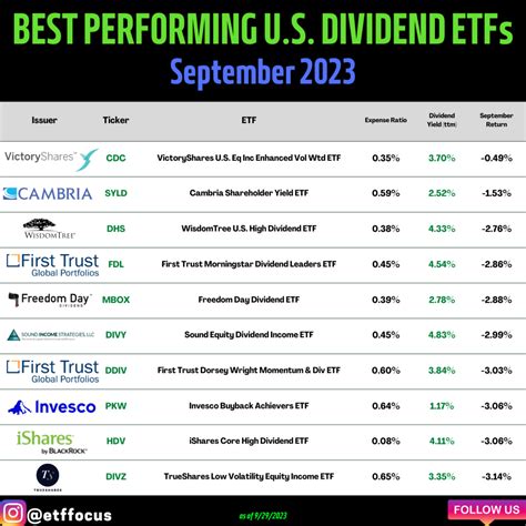 Best Performing Us Dividend Etfs For September 2023 Etf Focus On