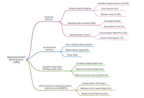 Hyperparameter Optimization Classics Acceleration Online Multi Objective And Tools