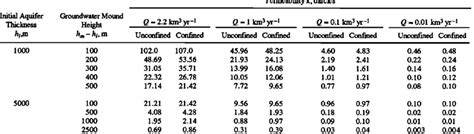 Permeability Required For Steady State Flow Download Table