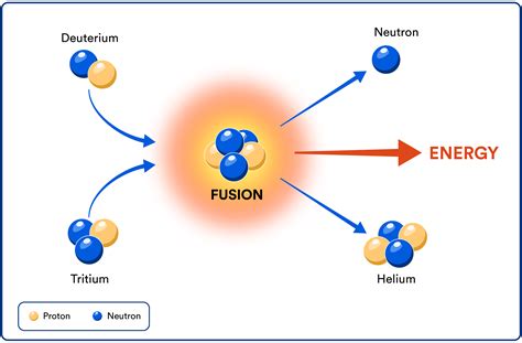 newsela nuclear fusion reactor core makes more energy than it