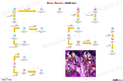 Rom So Ragnarok M Eternal Love 4th Class Skill Tree
