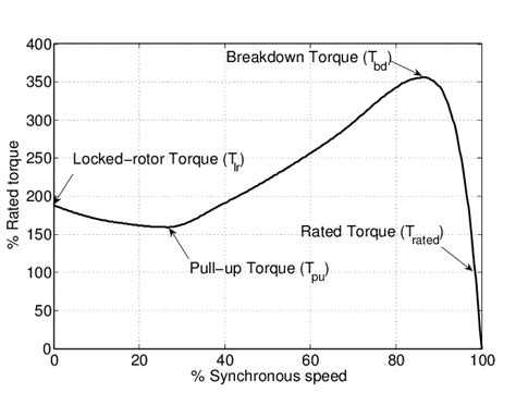 Typical Torque Speed Curve For Scim Download Scientific Diagram