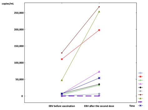 Median Minimum Maximum And Interquartile Ranges Of Ebv Viremia