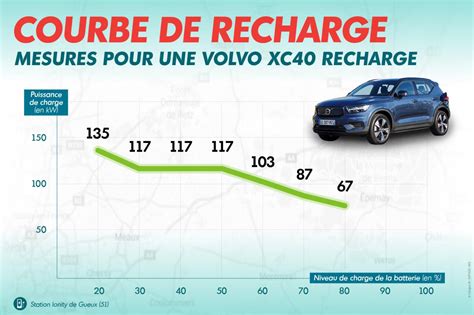 Photo 9 Courbe Recharge Volvo Xc40 Electrique Essai Volvo Xc40