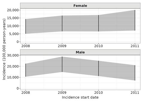 Plotting Options • Incidenceprevalence
