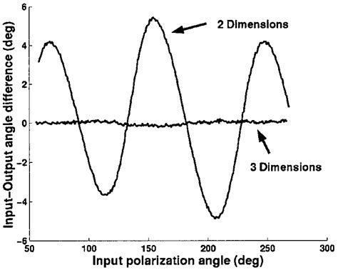 Measured Input Output Polarization Difference After Two Gold Mirrors