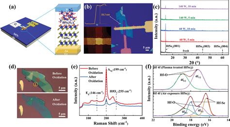 Low‐power Memristive Logic Device Enabled By Controllable Oxidation Of