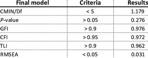 Goodness Of Fit Index For The Model Download Scientific Diagram