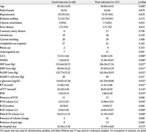 Risk Factors Of 90 Day Clinical Outcome In Primary Ich Download Table