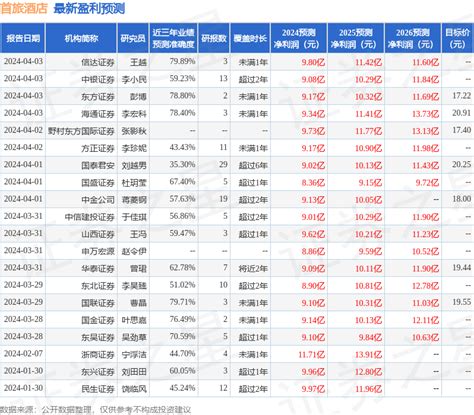 天风证券：给予首旅酒店买入评级提供者fx168