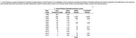 Solved Plant Classify These Items According To An ABC Chegg Com