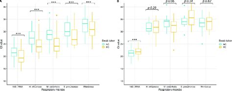 C T Values For The Most Prevalent Respiratory Microbes And The Human