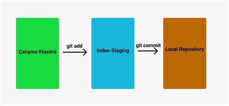 Versiyon Kontrolleri Git Kullanımı By Tolga Pirim Medium