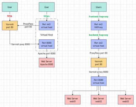 Setting Varnish Cache HTTPS With HAProxy Load Balancer SYS OPS ID
