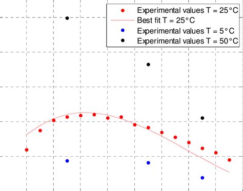Effective Interfacial Mass Transfer Coefficient K Obtained For Three