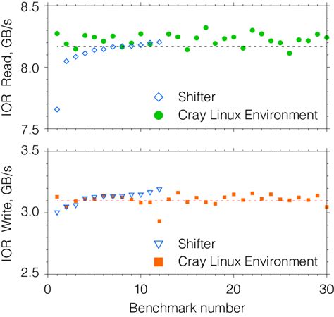 Comparison Of Ior Benchmark Results Of Io Performance In Shifter And