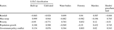 Lake Malombe Lulc Dynamic Drivers Correlation Matrix Download Scientific Diagram