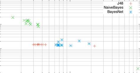 fnr and fpr of j48 na¨ıvena¨ıve bayes and bayesian net classification