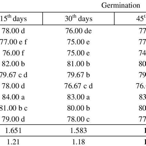 Interaction Effects Of Moisture Levels And Containers On Germination Of Download Scientific