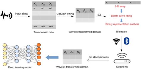 Compression Technique For Iot Time Series Classification Download Scientific Diagram