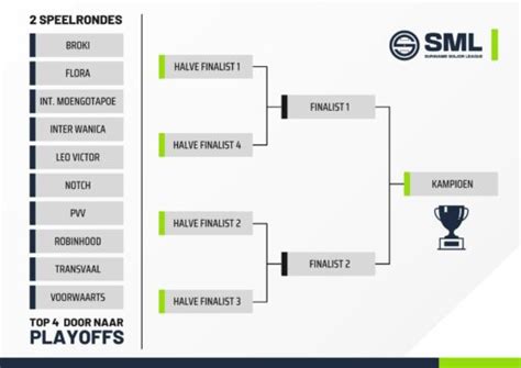 Overzicht Van Het Sml Seizoen 2024 Tot Naar De Play Offs Toe