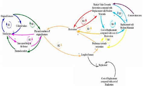 Aggregate Causal Loop Diagram Created On Vensim Download Scientific Diagram