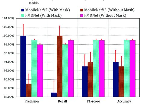 Comparative Analysis Based On The Performance Using The Mobilenetv2 And