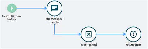 How To Throw An Exception And Stop Execution Of Standard Flow Kinetic