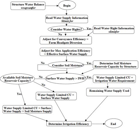 B1 Supporting Flow Charts Statecu Documentation