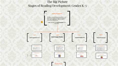 Reading Development Stages