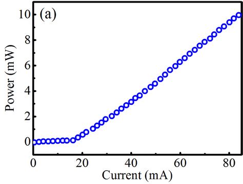 A The Power Vs Injection Current Characteristics Of The Device B Download Scientific