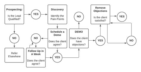 How To Build A B2B SaaS Sales Process Flowchart