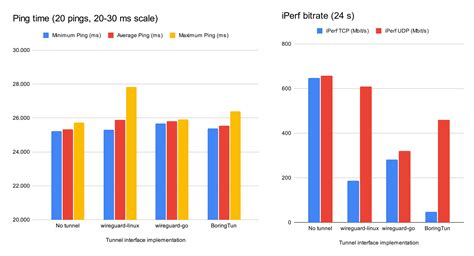 I Did Some Benchmarks Of Linux Wireguard Implementations Rselfhosted
