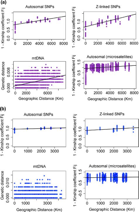 Pairwise Individualbased Correlation Between Geographic And Genetic