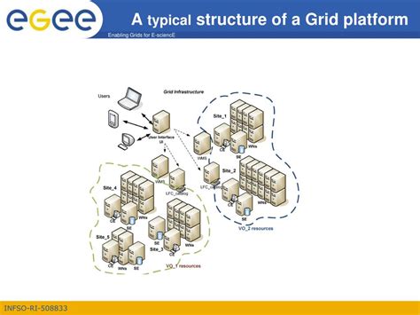 Ppt Laboratory Hands On Using Egee Grid And Glite Middleware