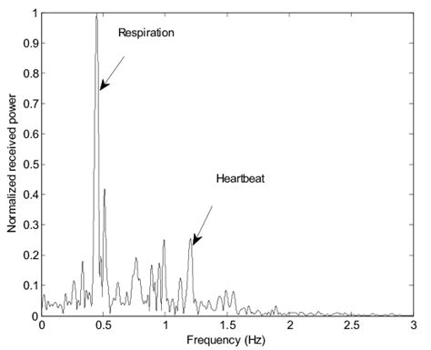 normalized combined measured received signal powers in time domain