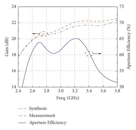 The Synthesis Aperture Efficiency And The Comparison Of Measured And Download Scientific