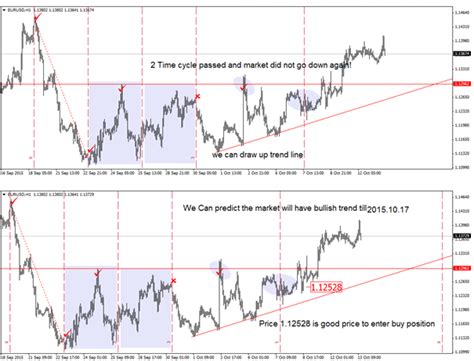 Forex Time Cycle Strategy Ii Pipsafe Forex Cashback Rebate