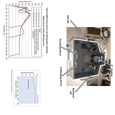 Solved Consider The Czerny Turner Monochromator Shown Below