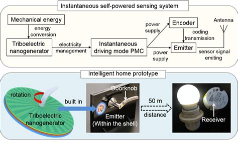 Sensors Free Full Text Instantaneous Self Powered Sensing System Based On Planar Structured