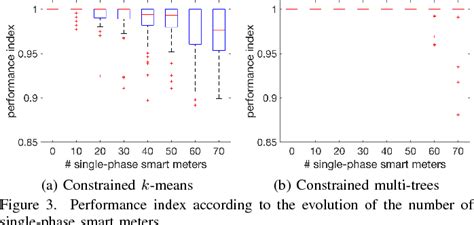Figure 3 From Phase Identification Of Smart Meters By Clustering Voltage Measurements Semantic