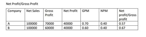 Net Margin Ratio