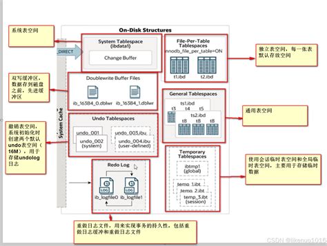 Mysql中innodb引擎的架构、事务原理和mvcc Csdn博客