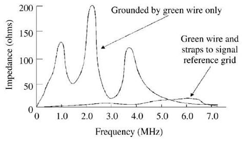 Electrical Noise And Mitigation Part 3 Shielding And Grounding Cont And Filtering