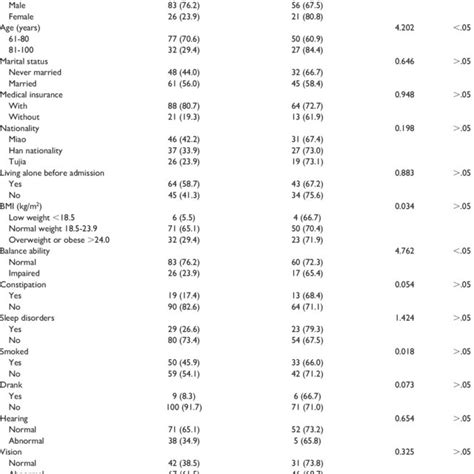 Composition And Prevalence Of Chronic Diseases In Older Adults In Some
