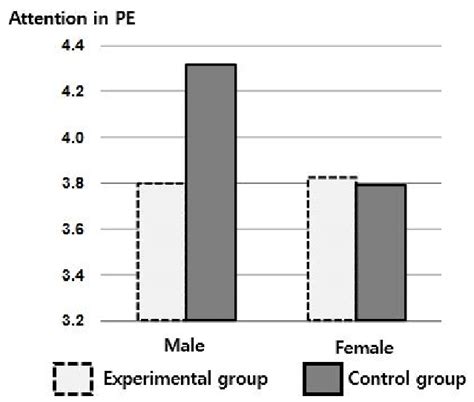 Mean Plots For Babes Attention In The PE Class Per Sex And Group Download Scientific Diagram