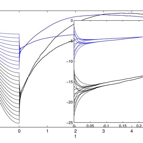 The Time Evolution Of X I2 And Y J2 I 1 2 7 And J 1
