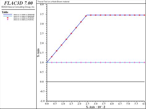 Triaxial Compression Test With Hoek Brown Pac Model — Pfc 7 0 Documentation